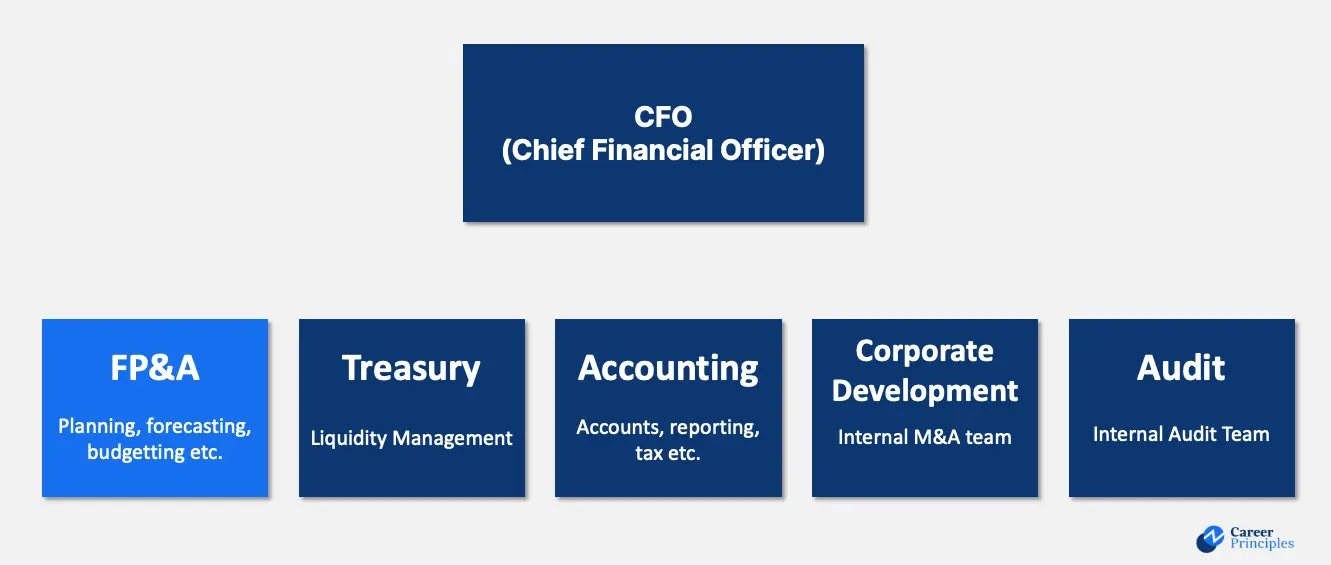 What is FP&A (Financial Planning & Analysis)?